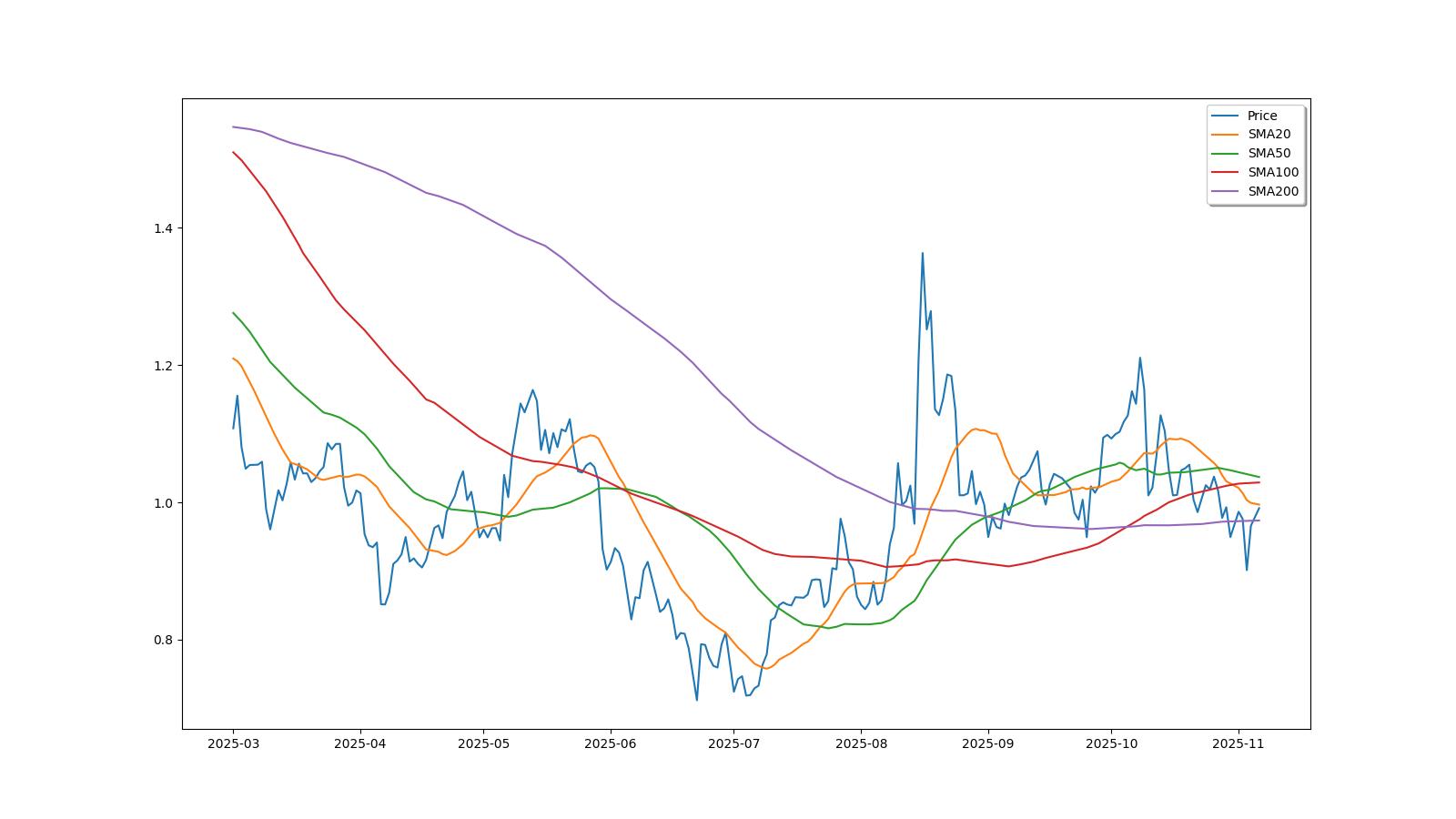 FC Porto Simple Moving Averages