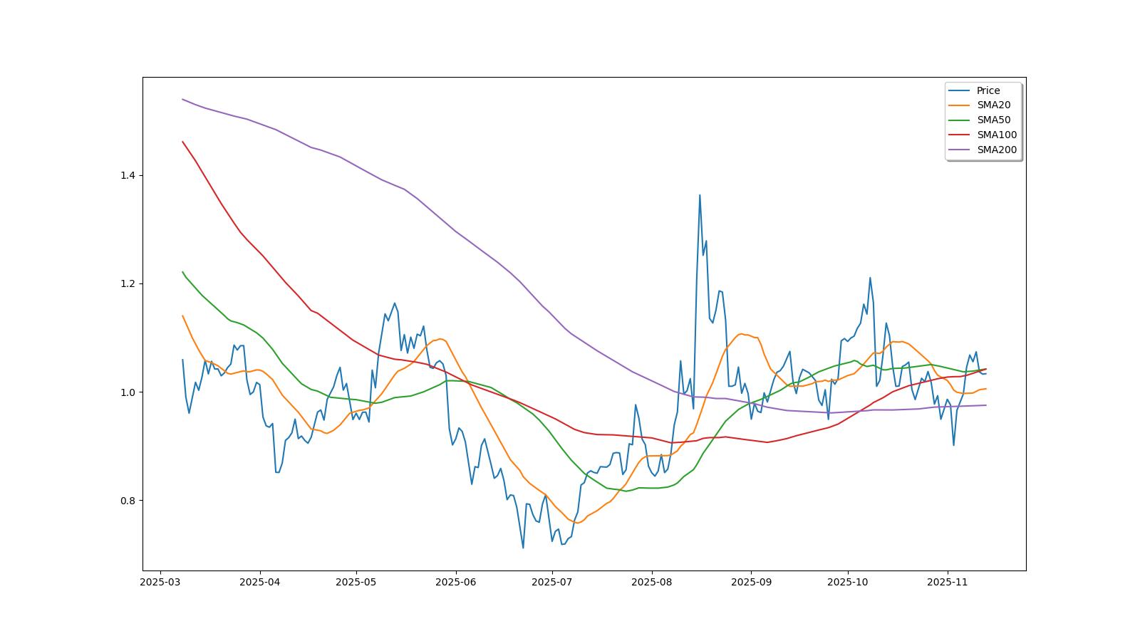 FC Porto Simple Moving Averages
