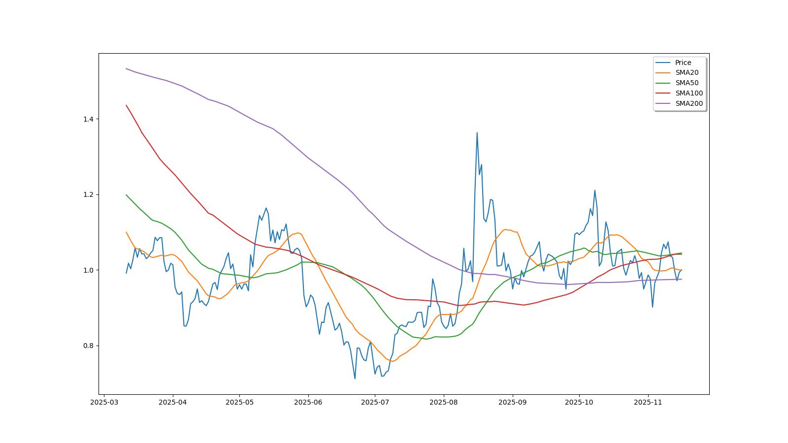 FC Porto Simple Moving Averages