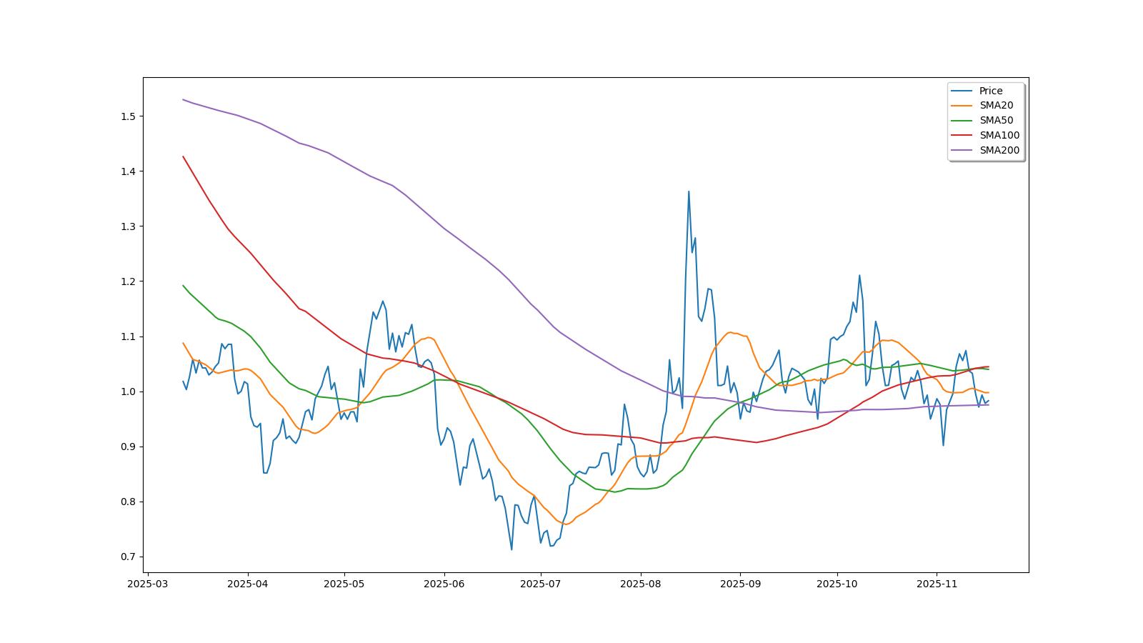 FC Porto Simple Moving Averages