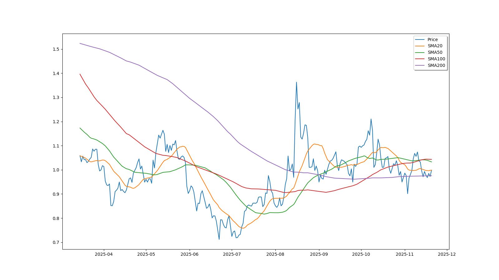 FC Porto Simple Moving Averages