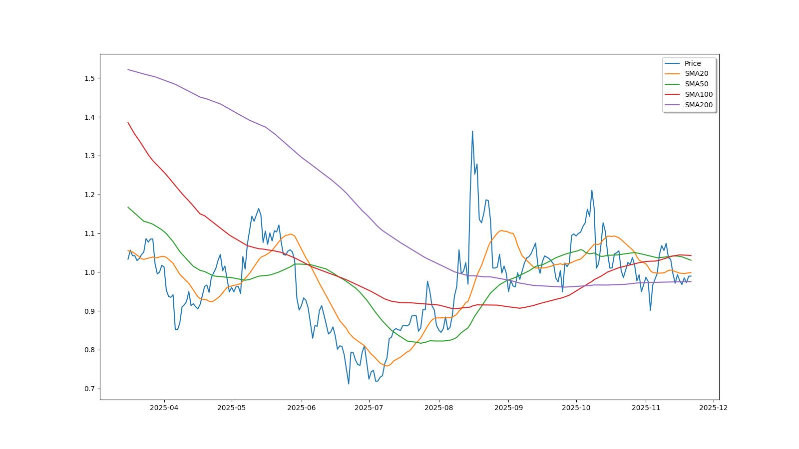 FC Porto Simple Moving Averages