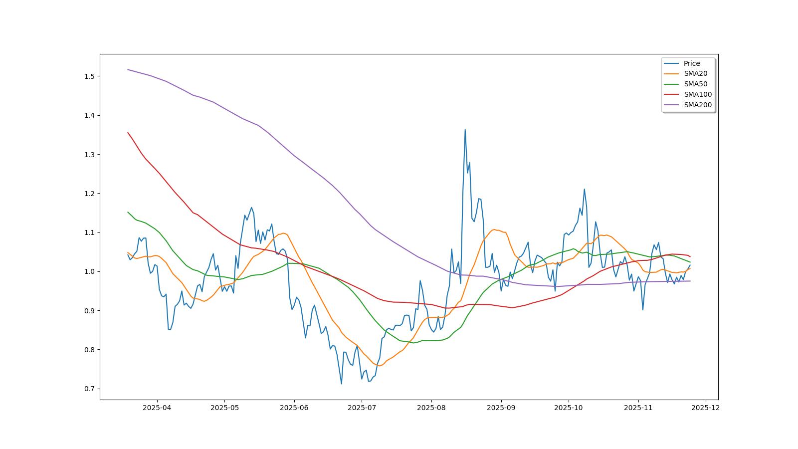 FC Porto Simple Moving Averages