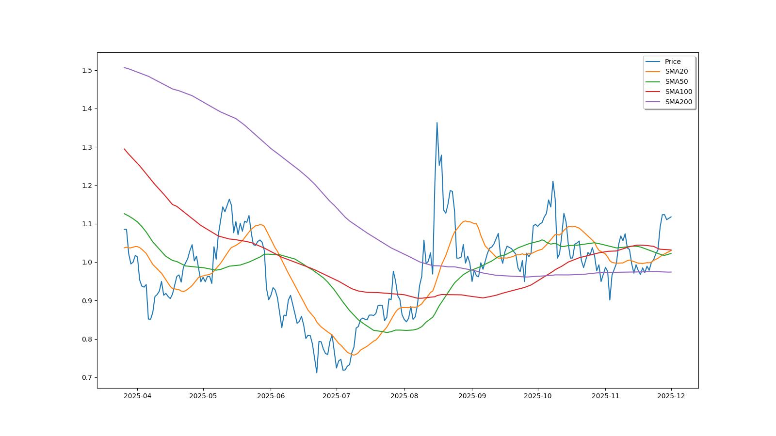 FC Porto Simple Moving Averages