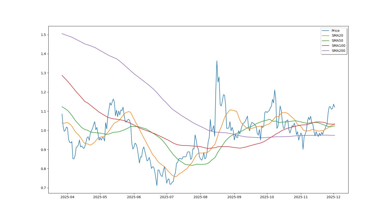FC Porto Simple Moving Averages