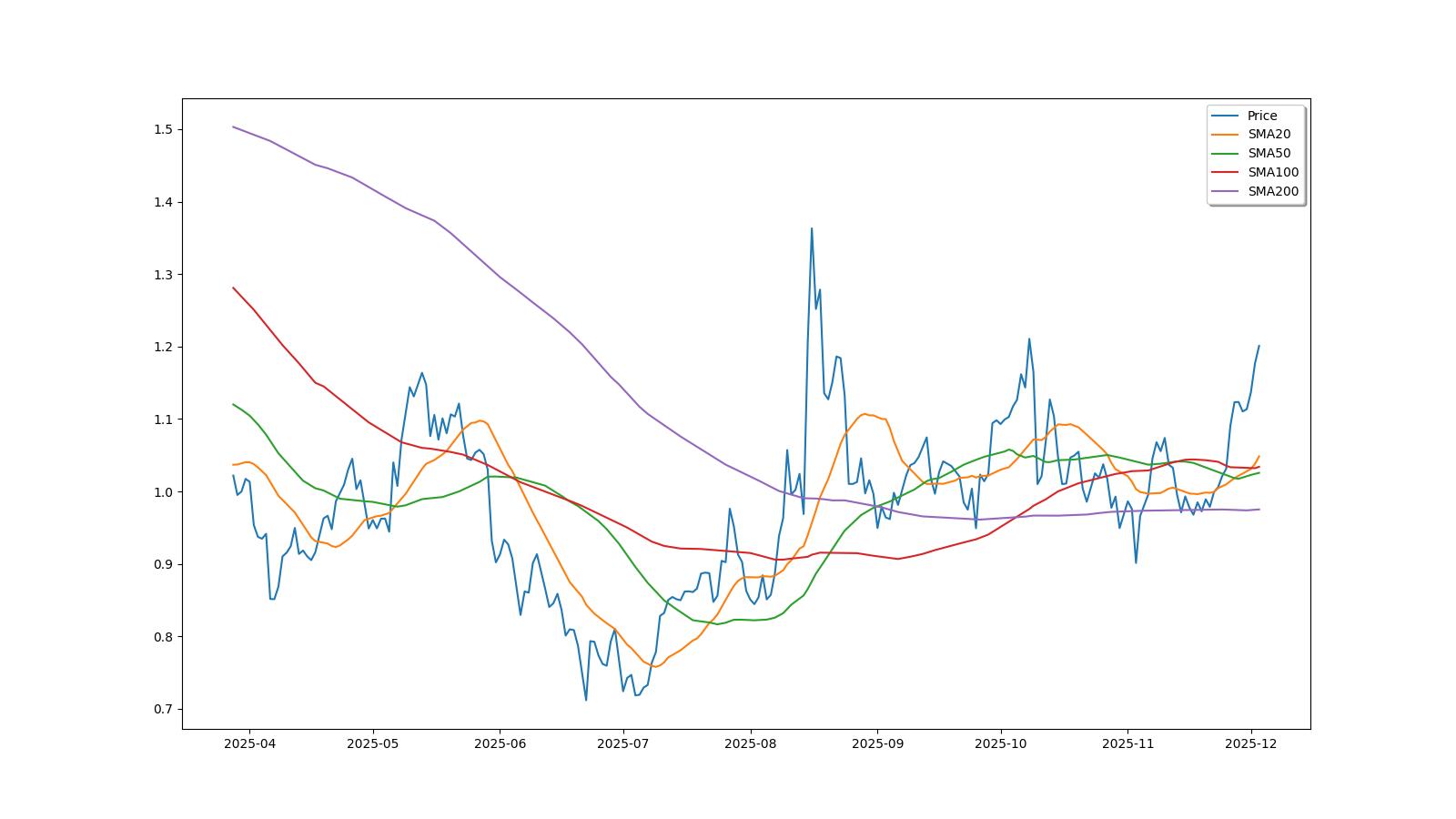 FC Porto Simple Moving Averages