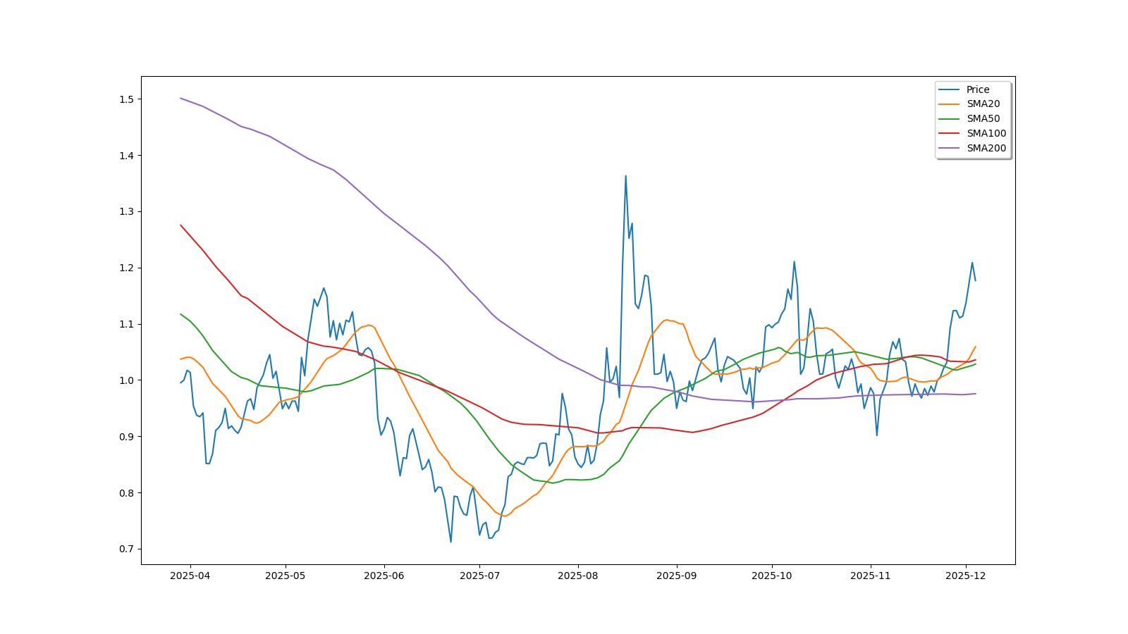 FC Porto Simple Moving Averages
