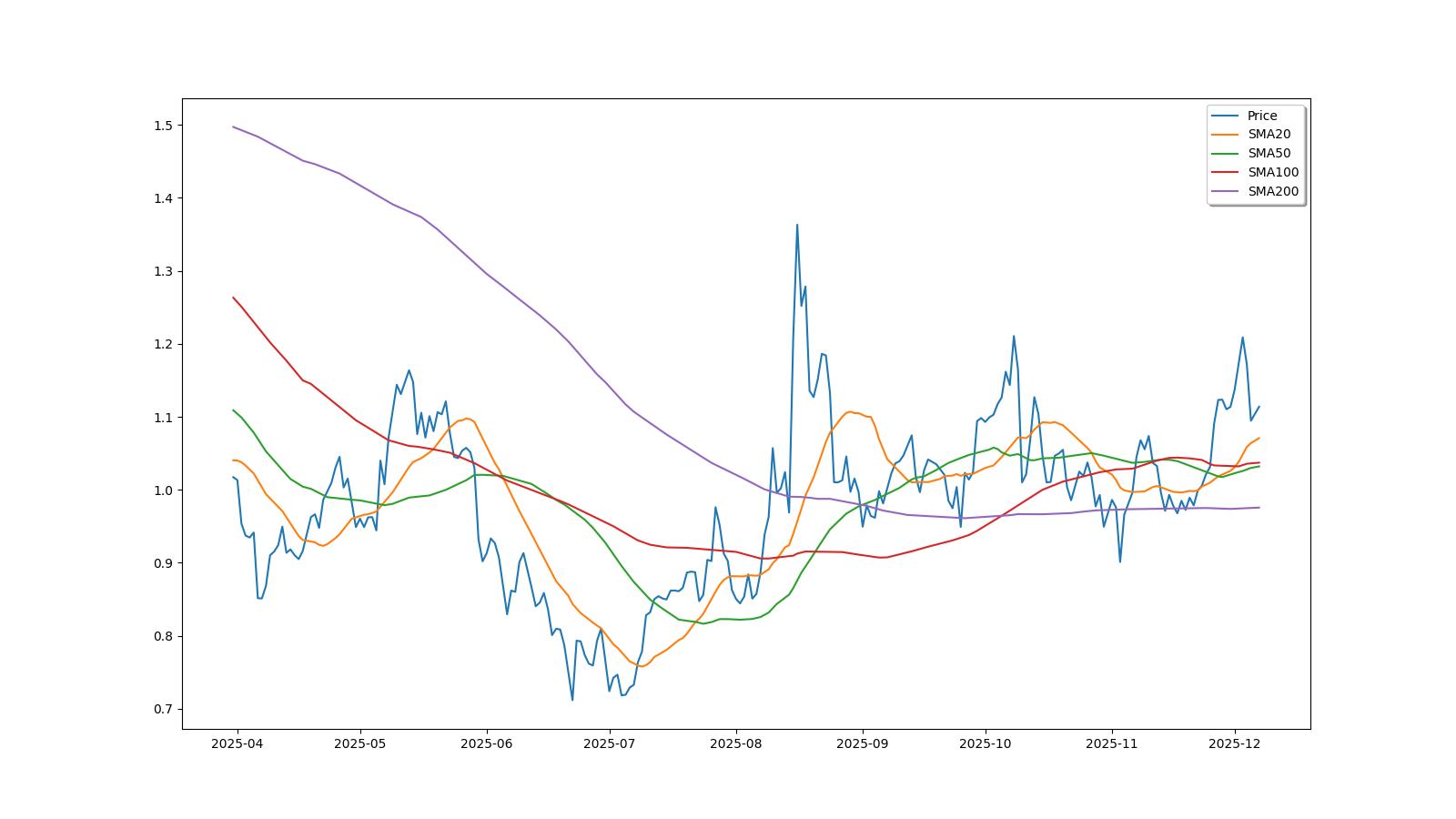 FC Porto Simple Moving Averages