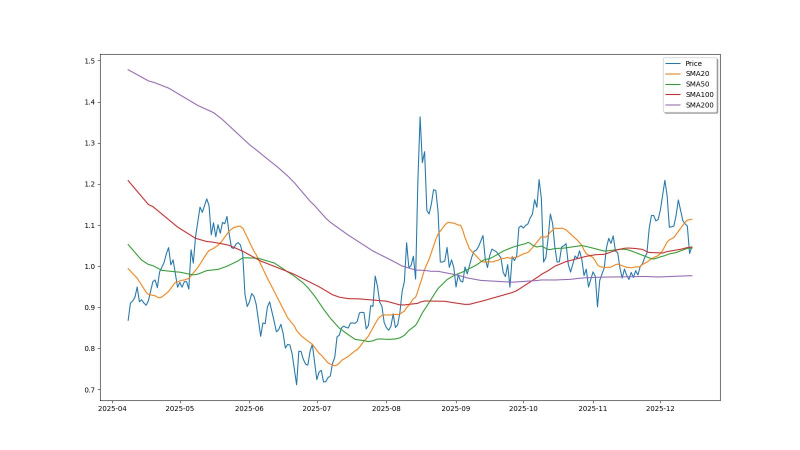 FC Porto Simple Moving Averages