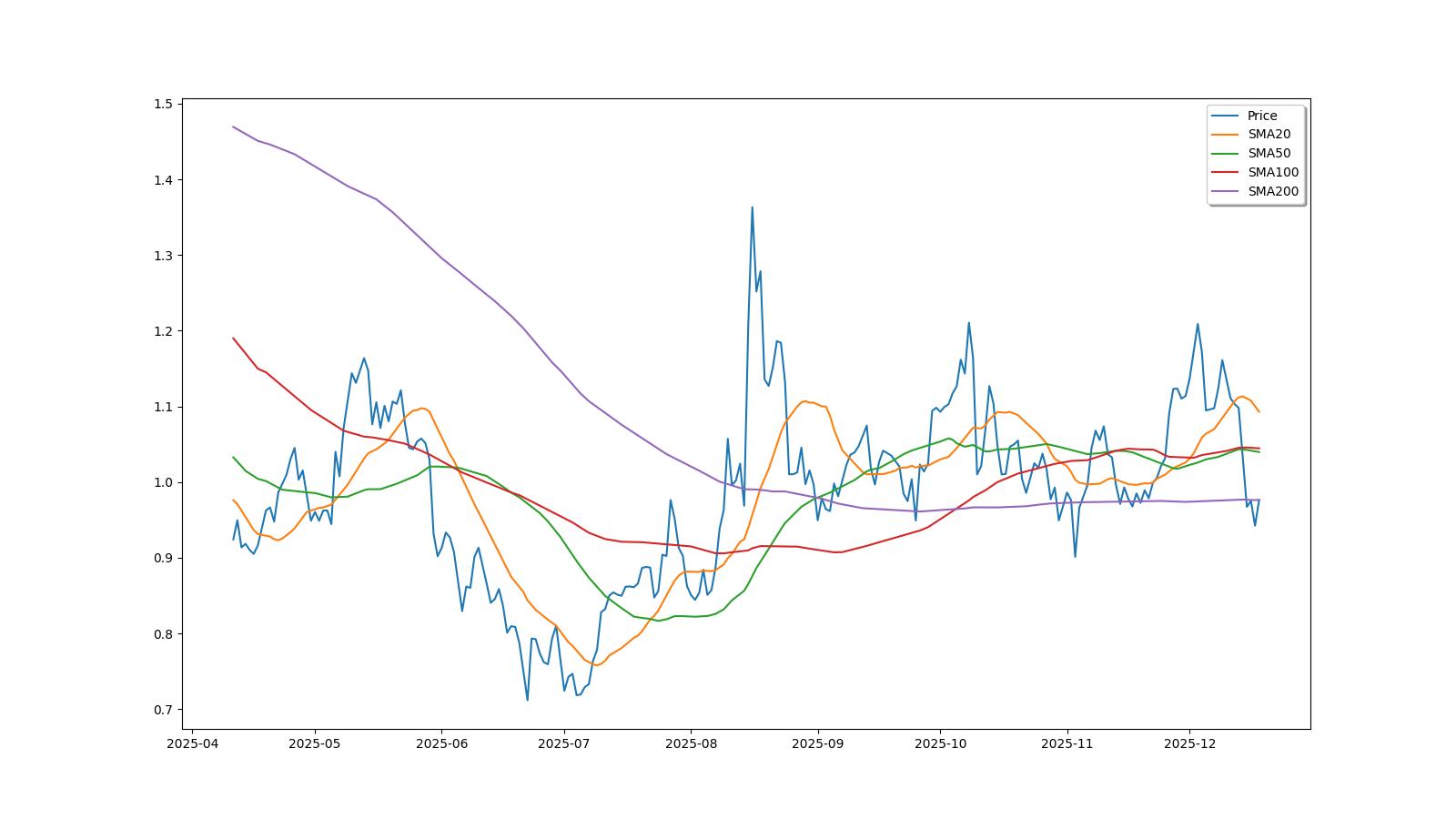 FC Porto Simple Moving Averages