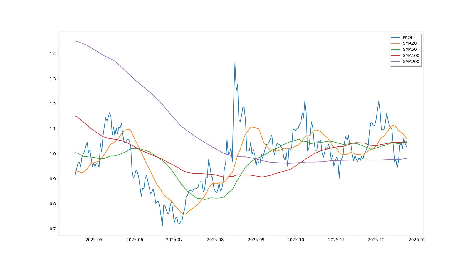 FC Porto Simple Moving Averages