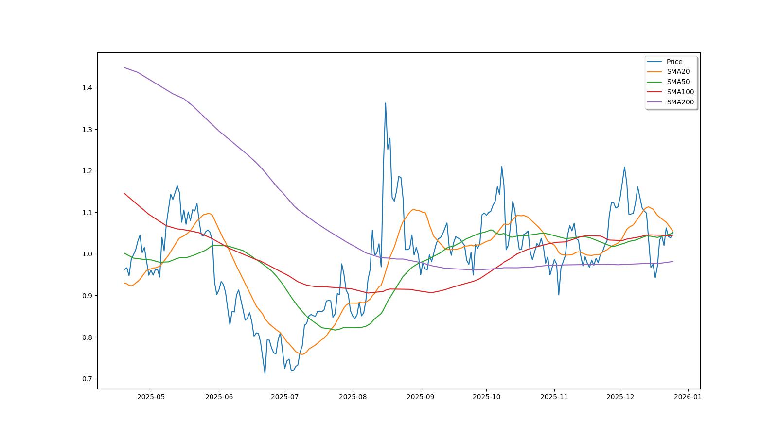 FC Porto Simple Moving Averages