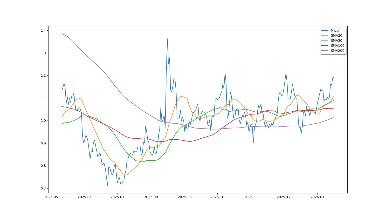 FC Porto Simple Moving Averages