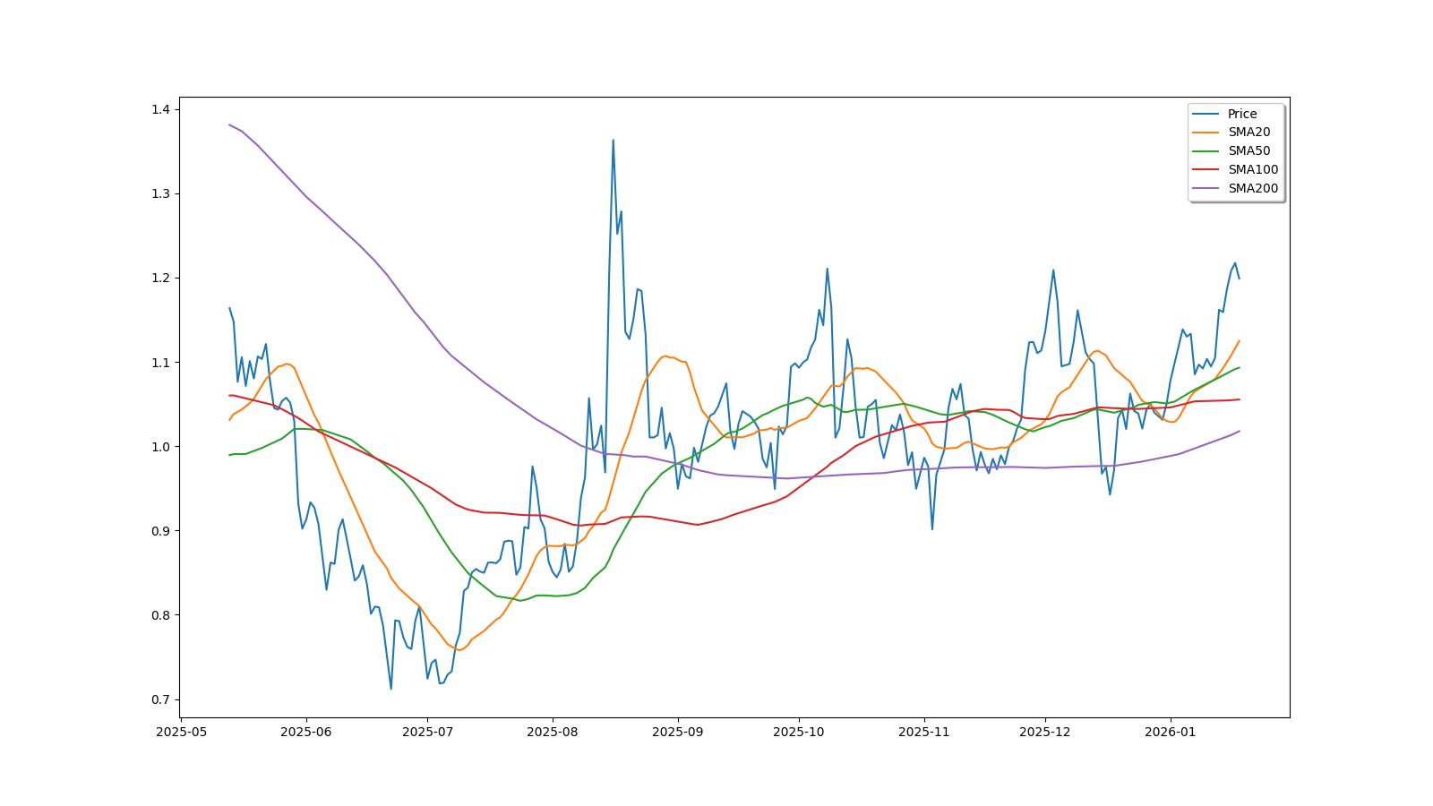 FC Porto Simple Moving Averages