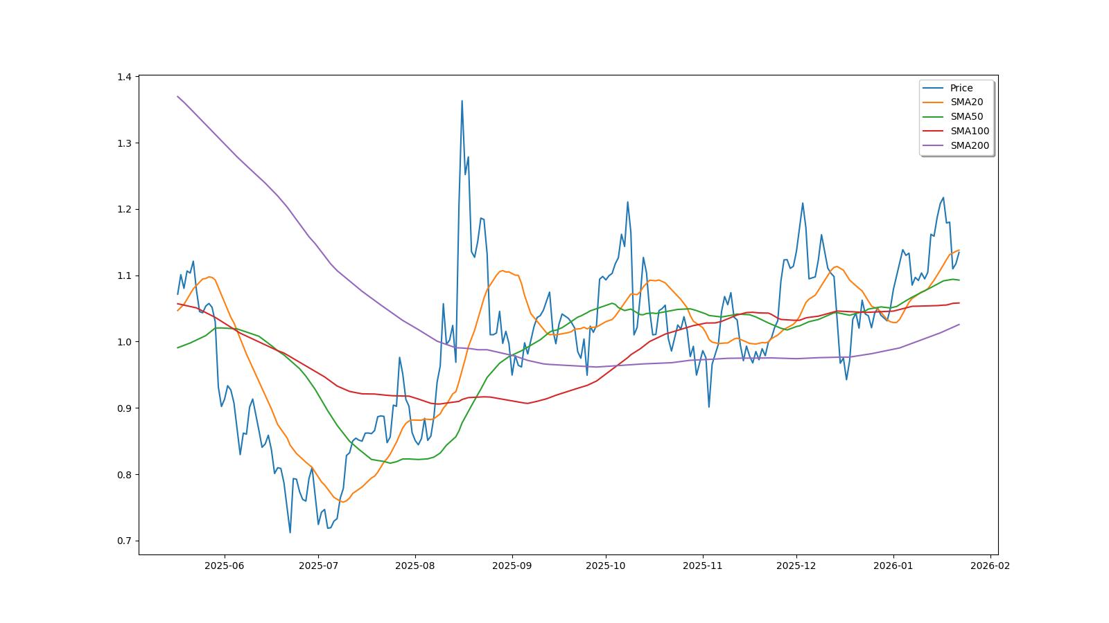 FC Porto Simple Moving Averages