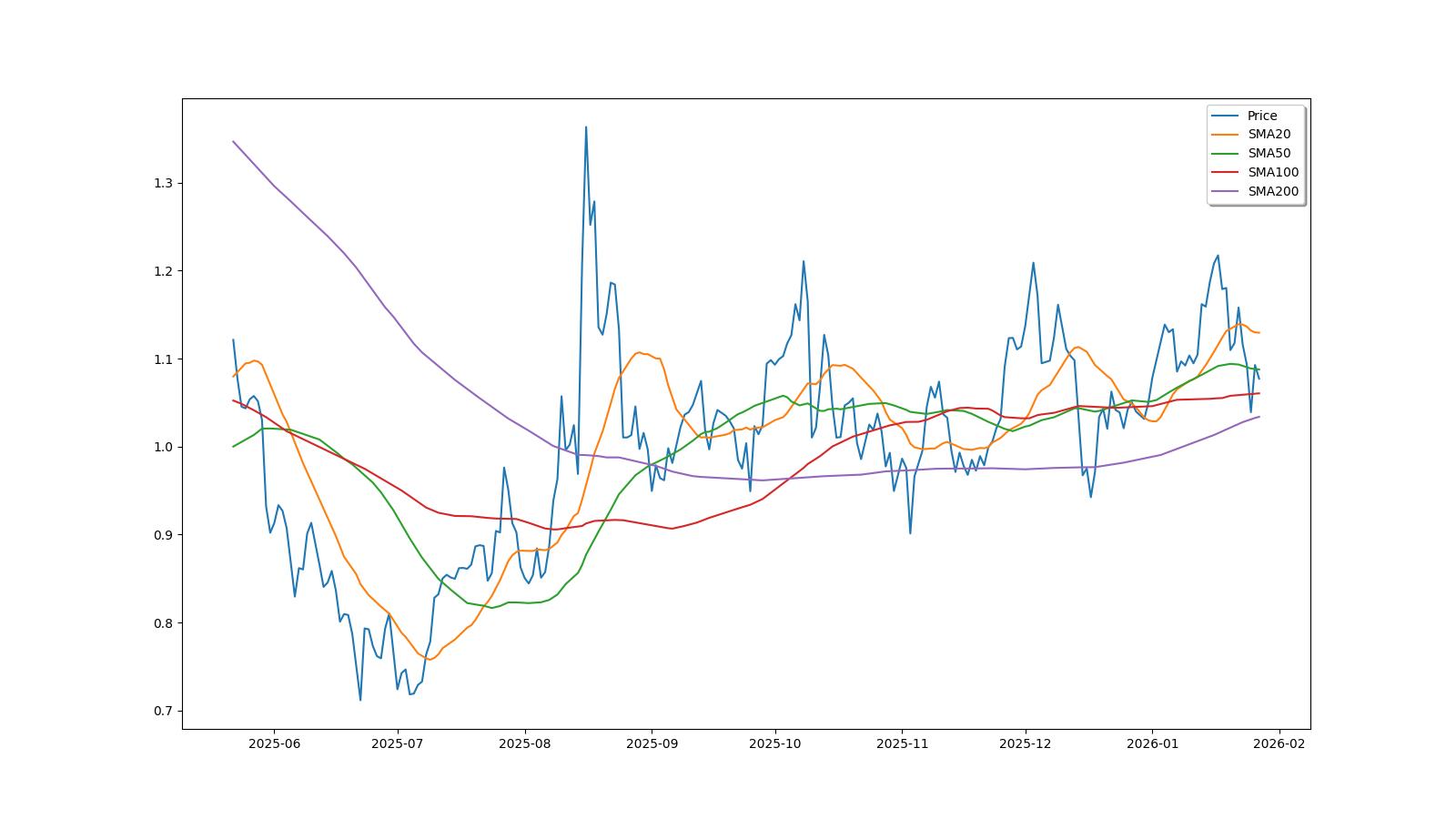 FC Porto Simple Moving Averages