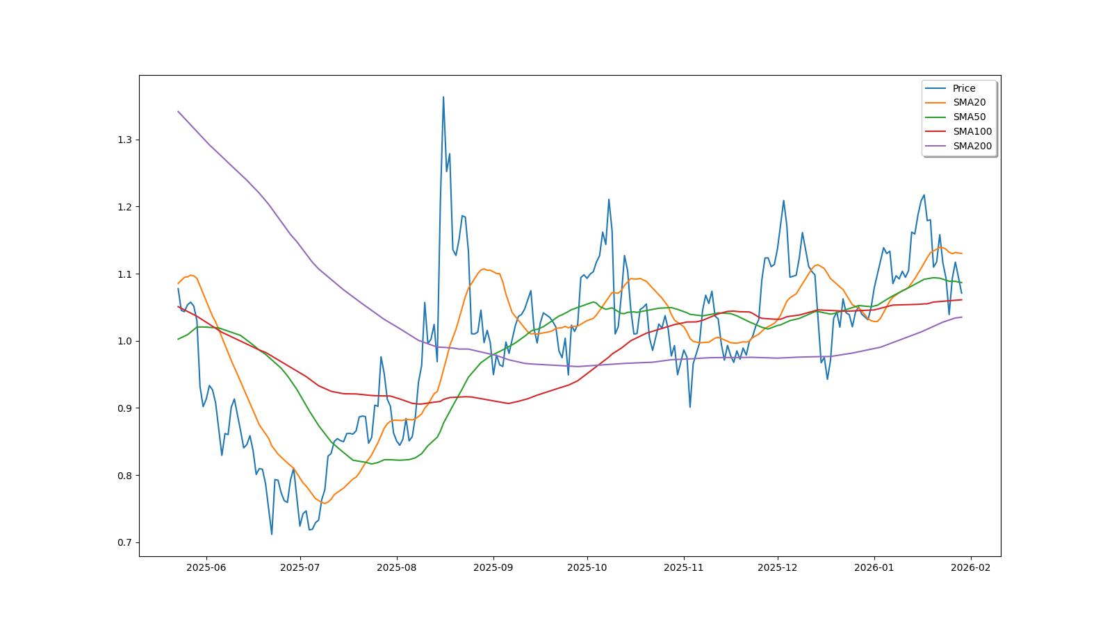 FC Porto Simple Moving Averages