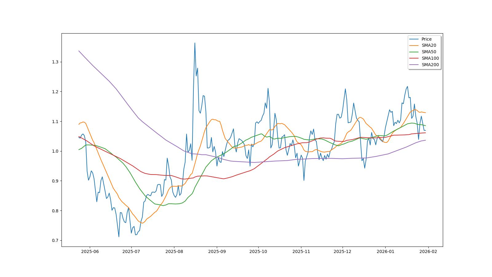 FC Porto Simple Moving Averages