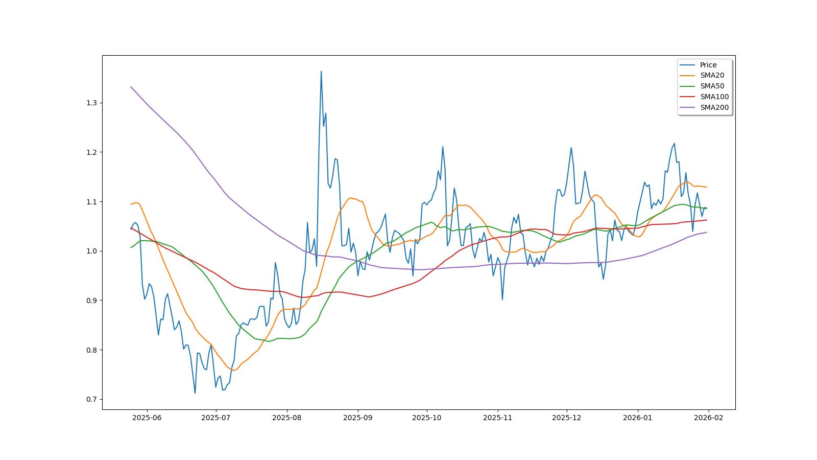 FC Porto Simple Moving Averages