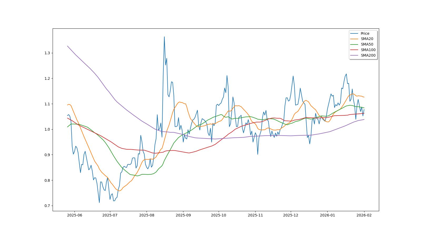 FC Porto Simple Moving Averages