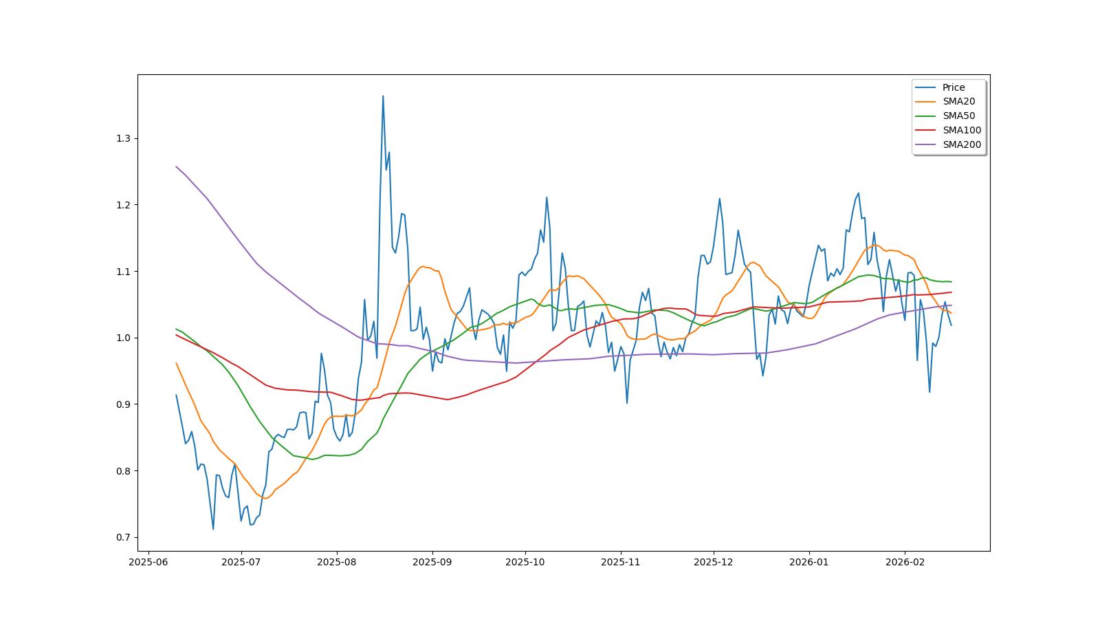 FC Porto Simple Moving Averages