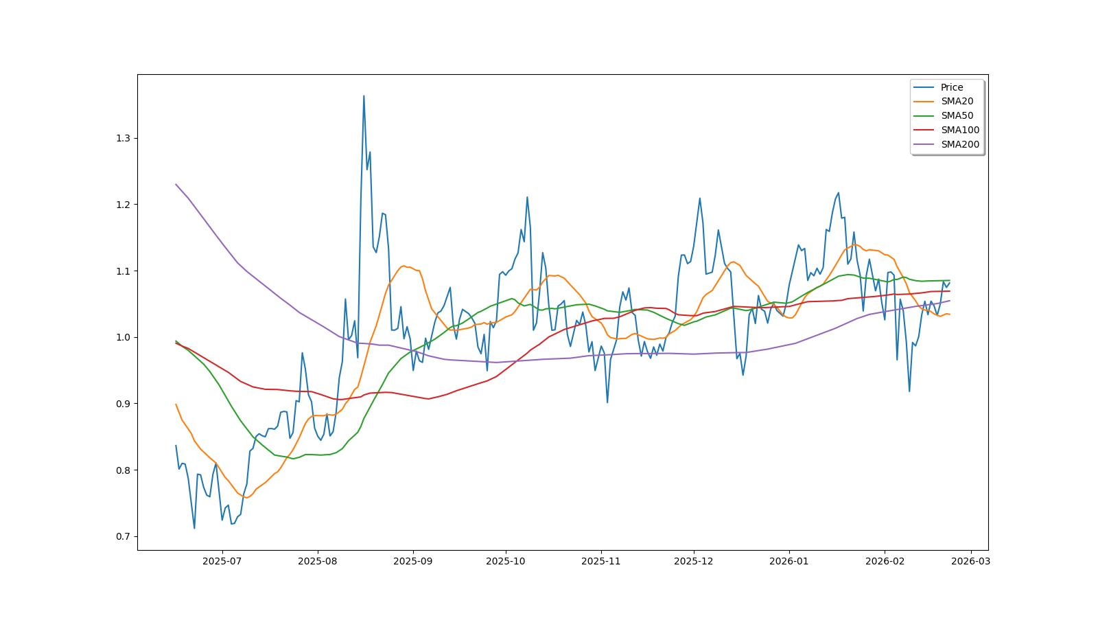 FC Porto Simple Moving Averages