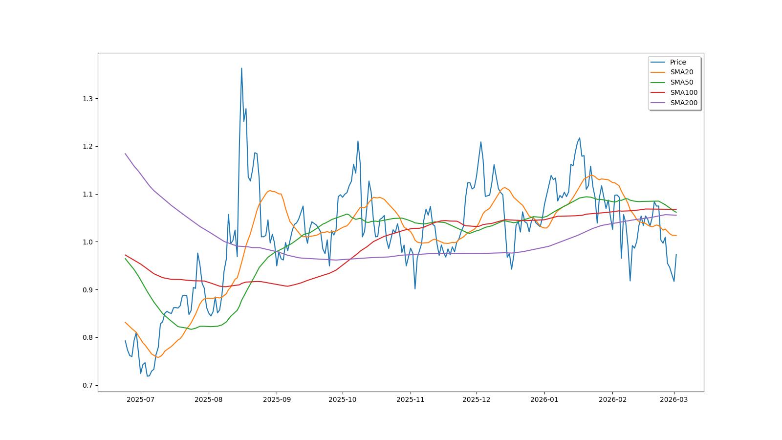 FC Porto Simple Moving Averages