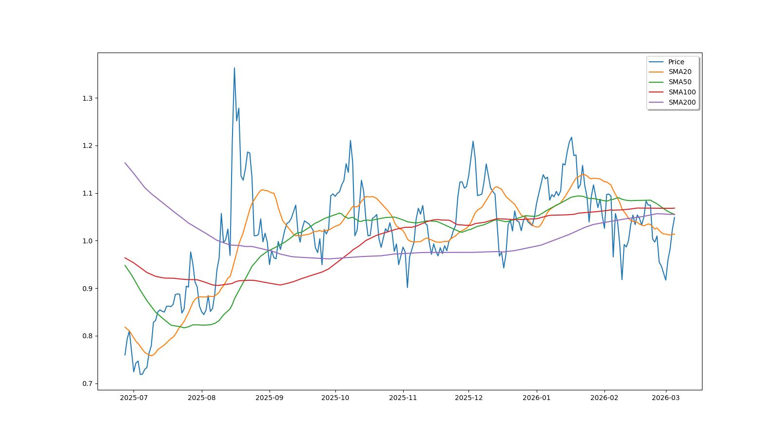 FC Porto Simple Moving Averages