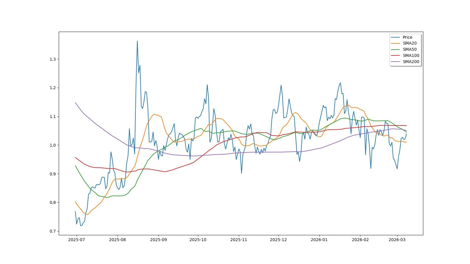FC Porto Simple Moving Averages