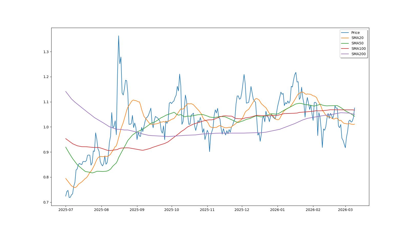 FC Porto Simple Moving Averages