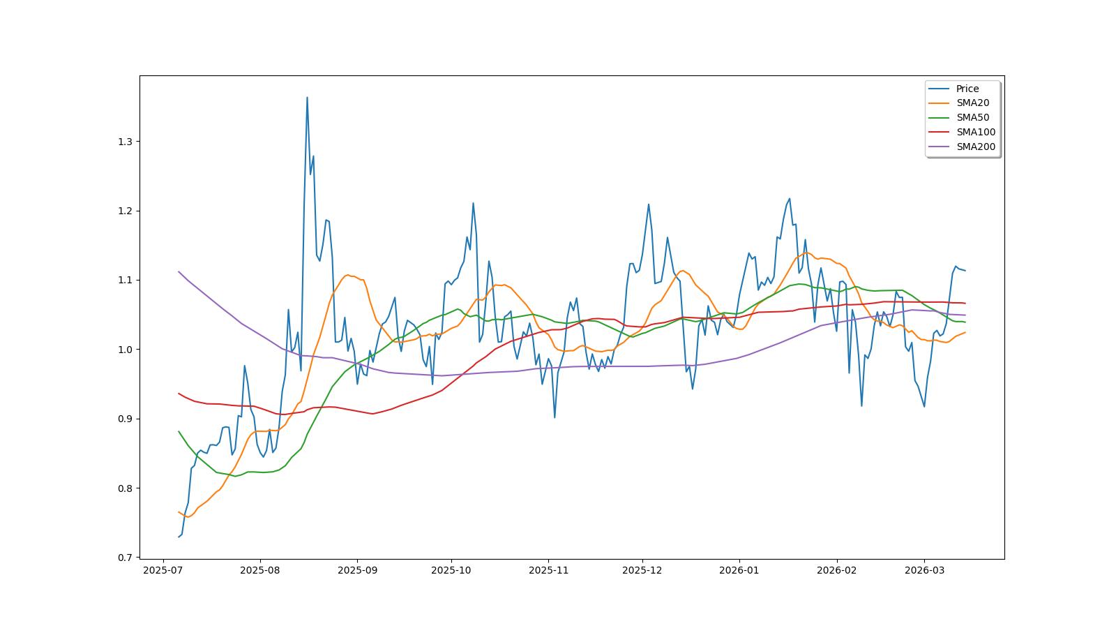 FC Porto Simple Moving Averages