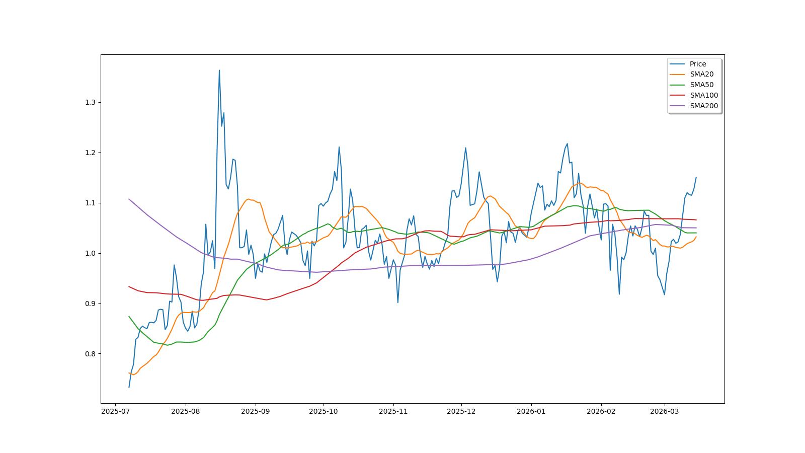 FC Porto Simple Moving Averages