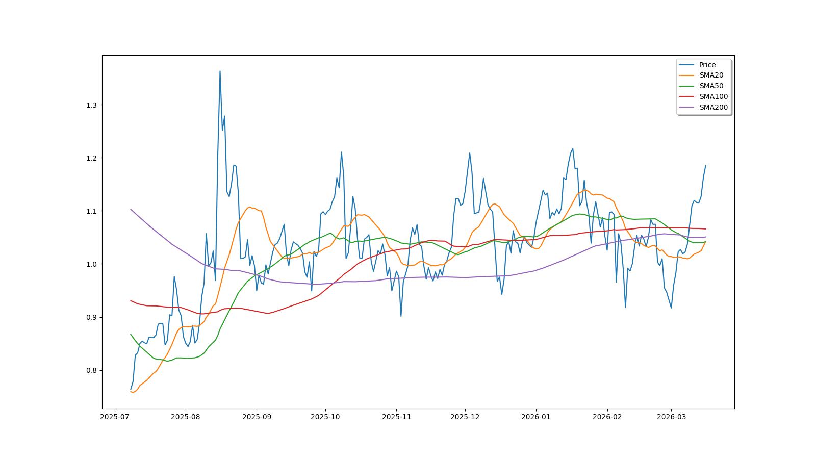 FC Porto Simple Moving Averages