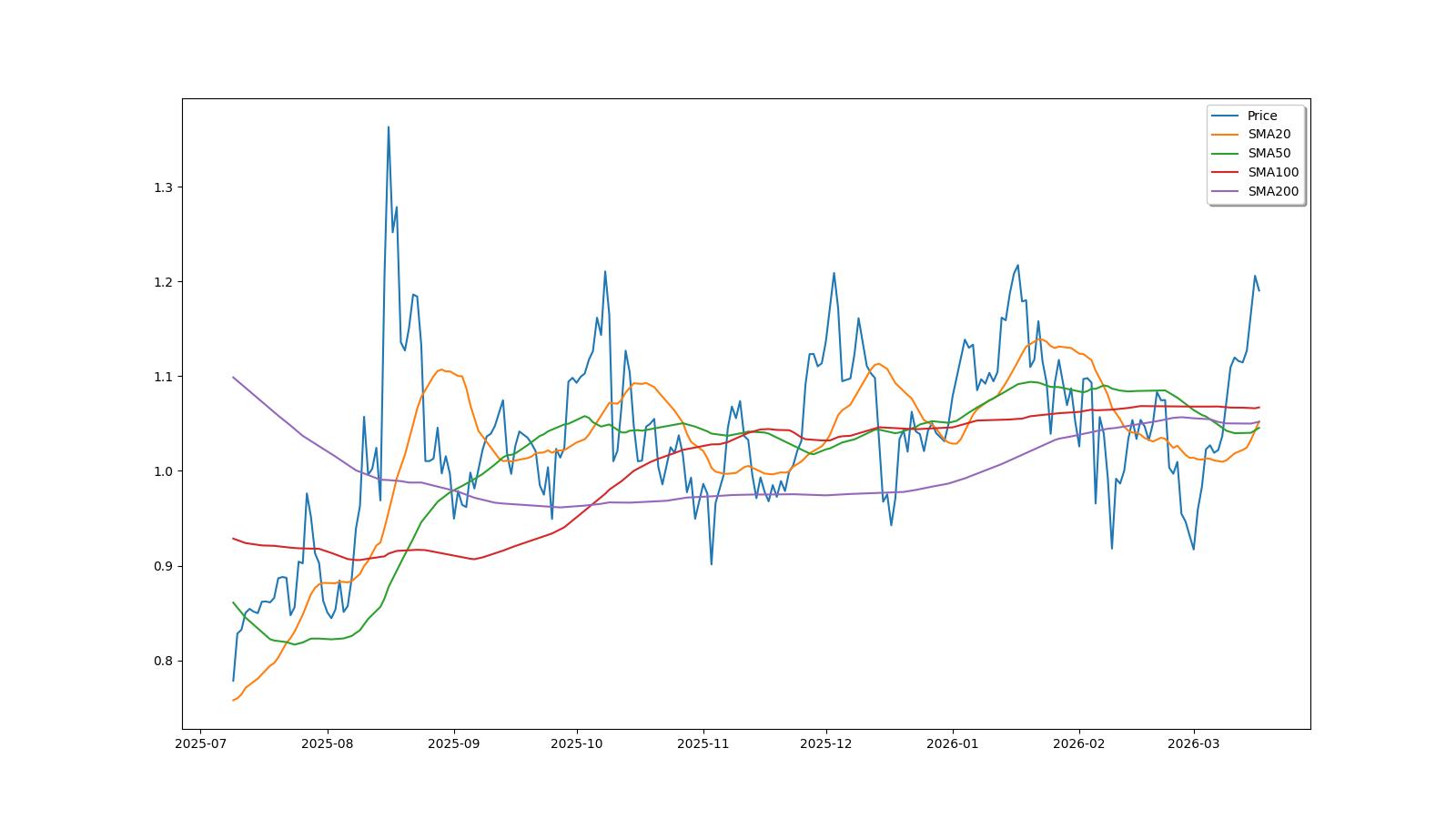 FC Porto Simple Moving Averages