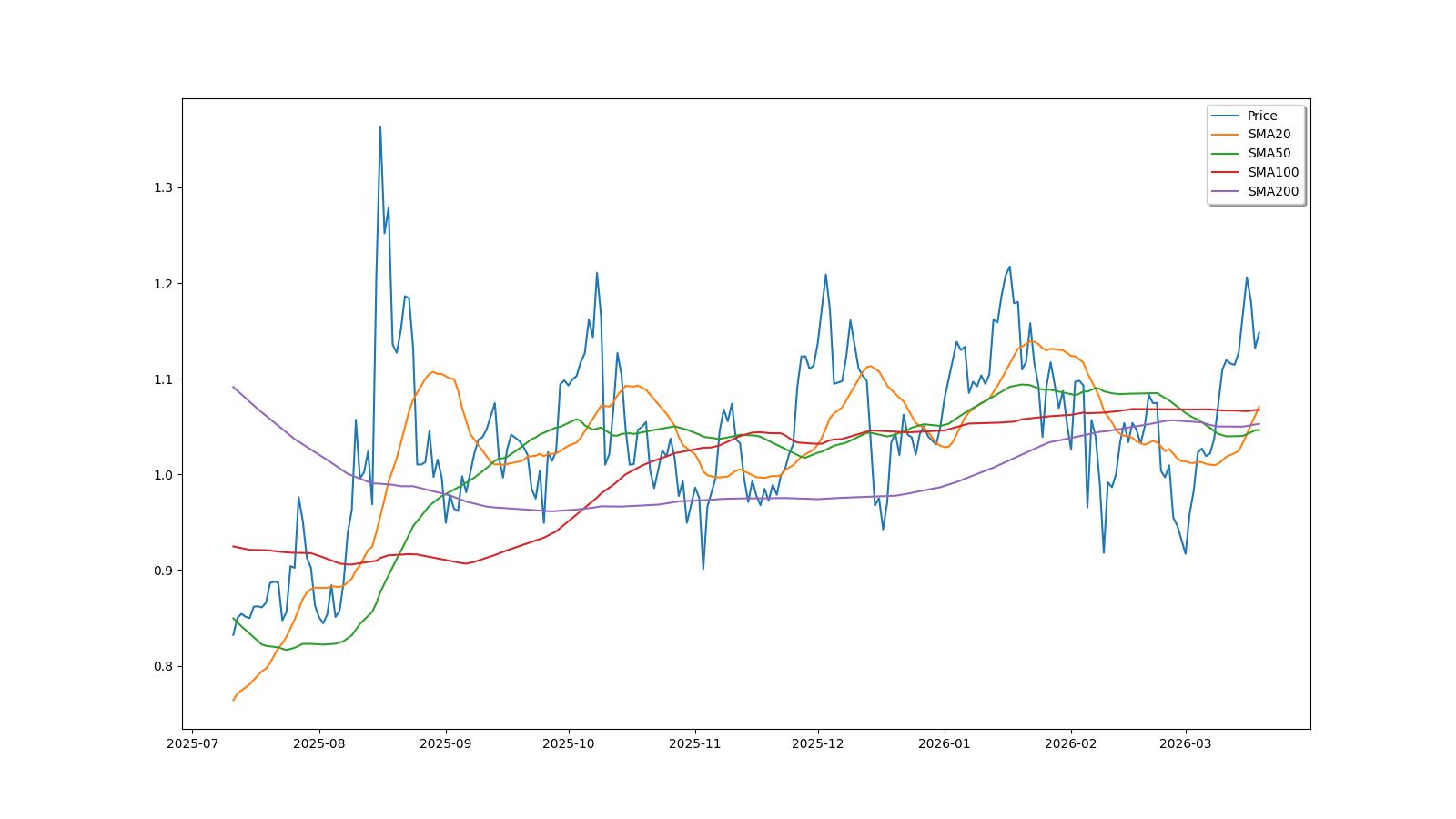 FC Porto Simple Moving Averages