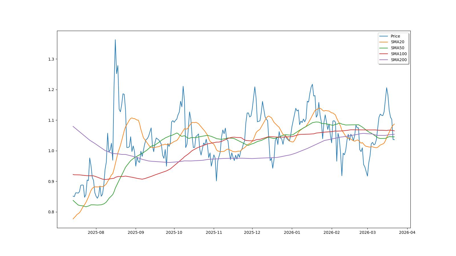 FC Porto Simple Moving Averages