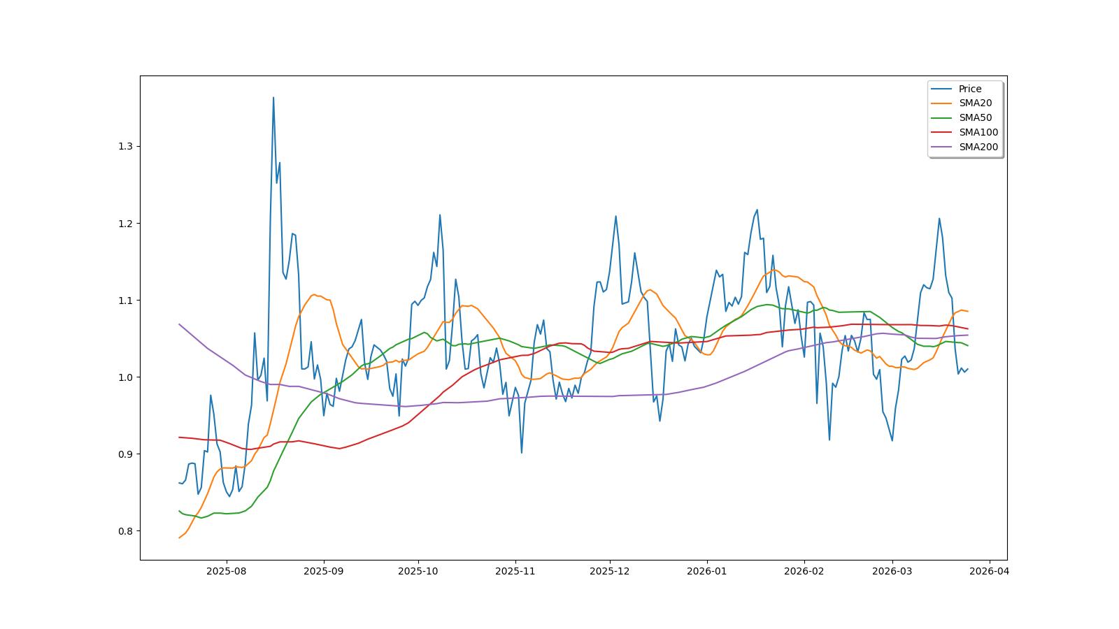 FC Porto Simple Moving Averages