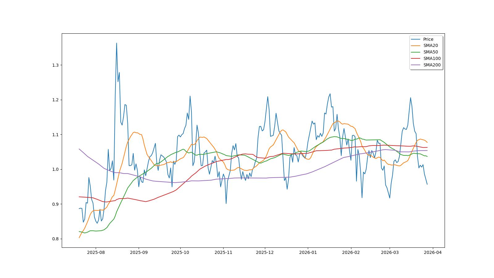 FC Porto Simple Moving Averages