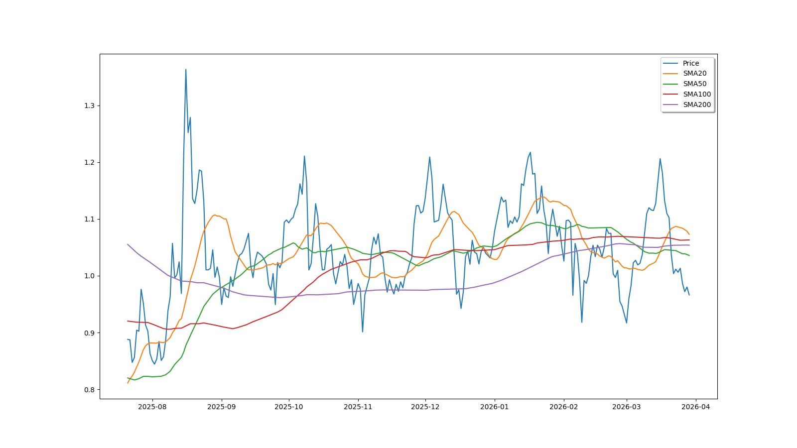 FC Porto Simple Moving Averages