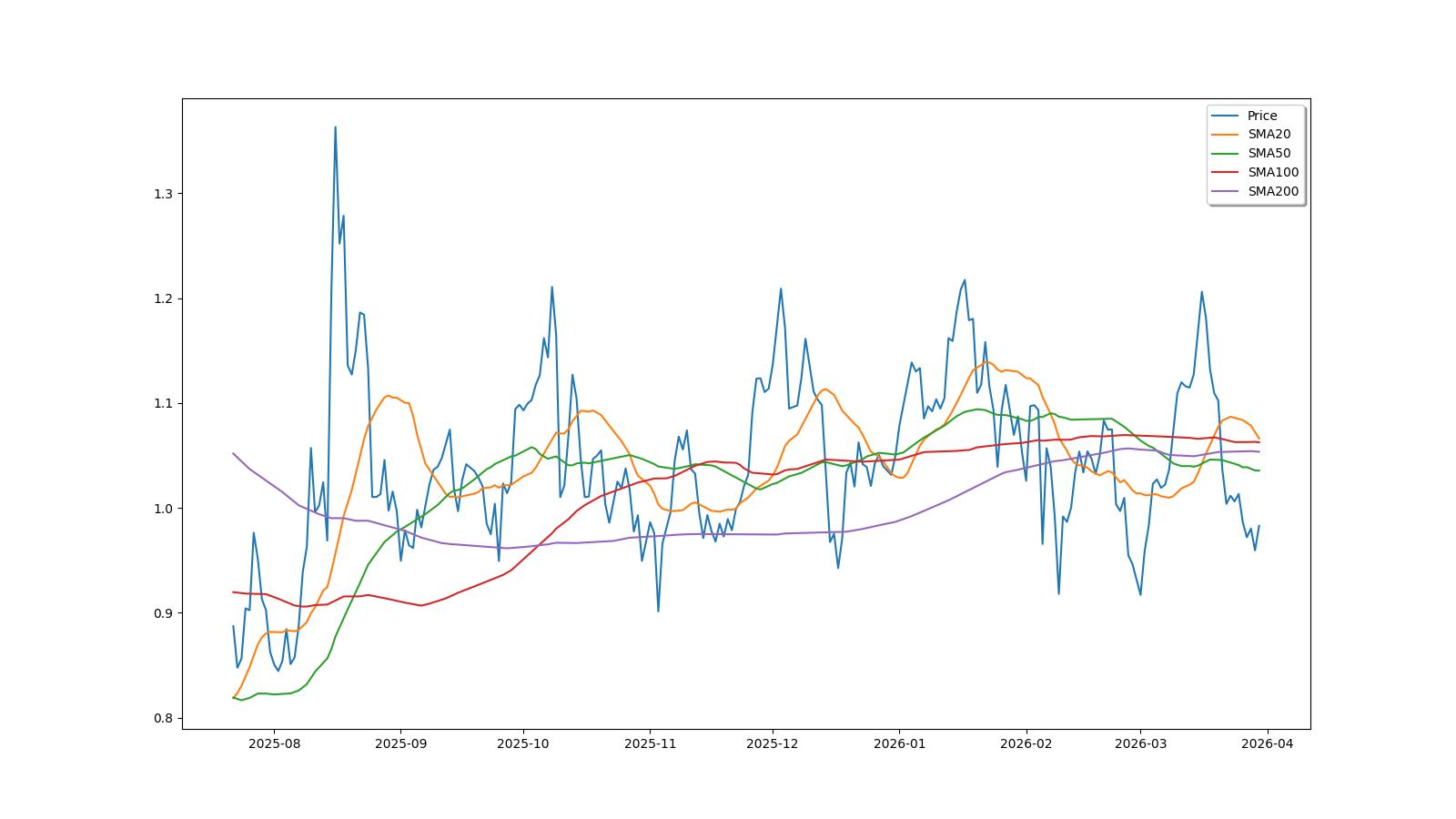 FC Porto Simple Moving Averages