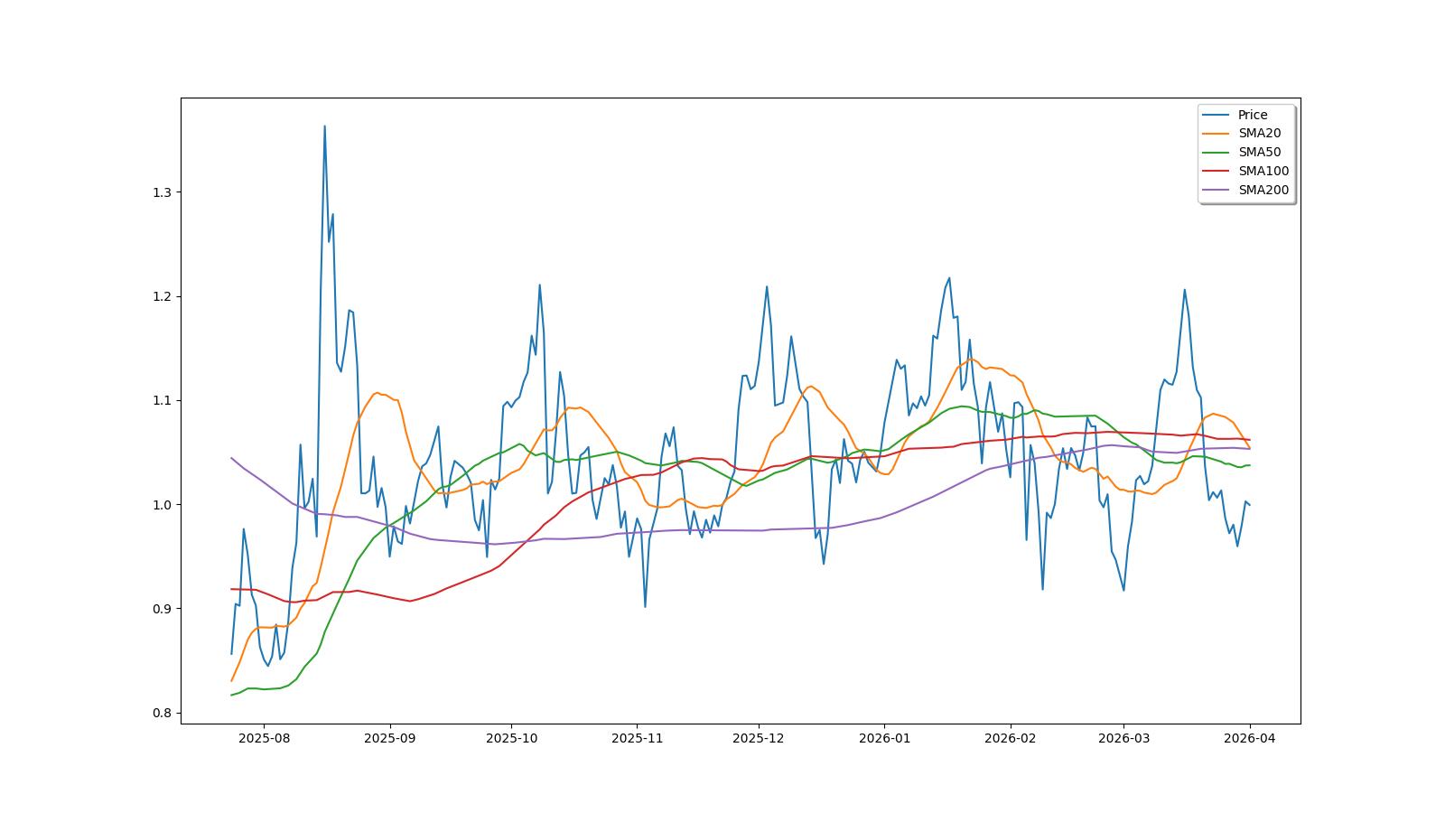 FC Porto Simple Moving Averages