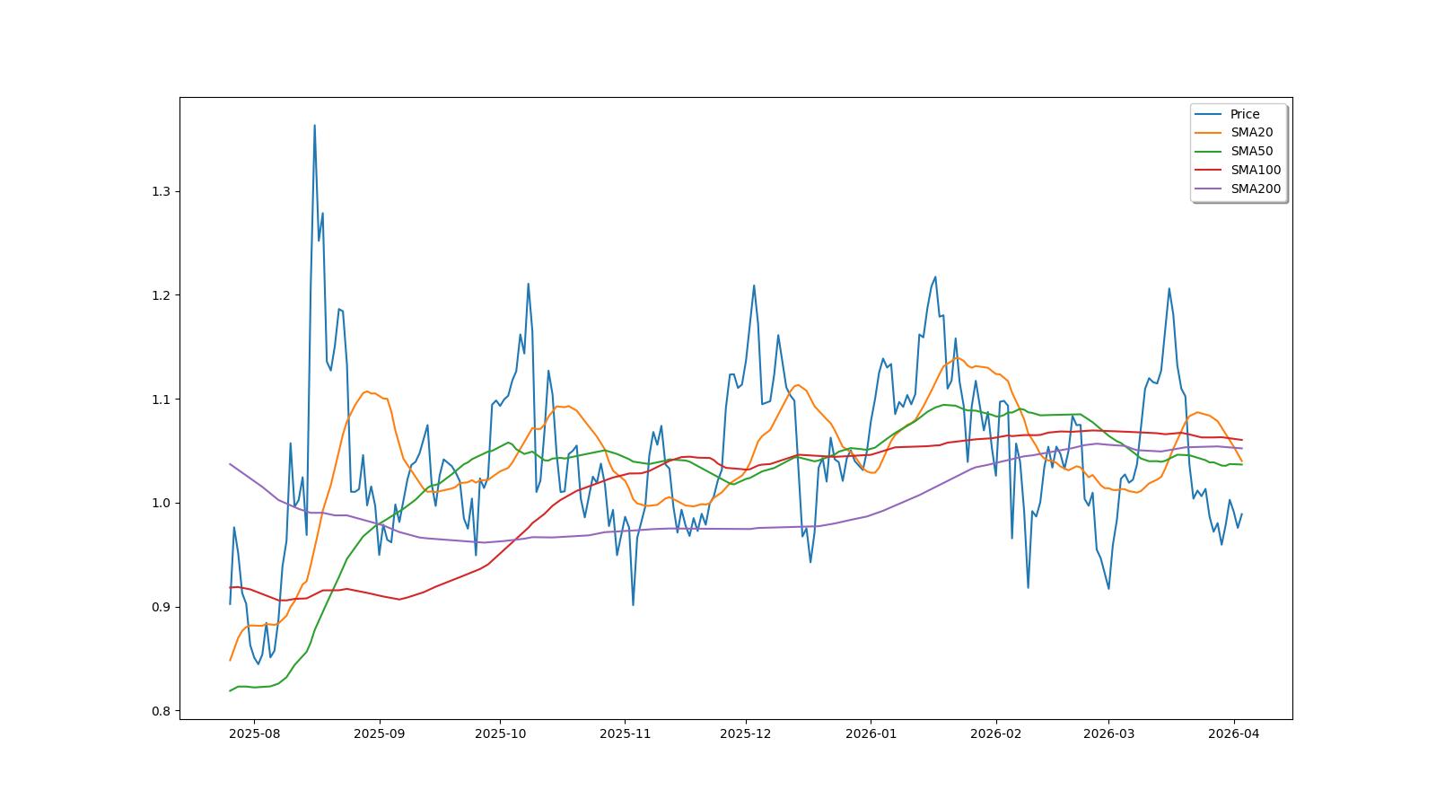 FC Porto Simple Moving Averages