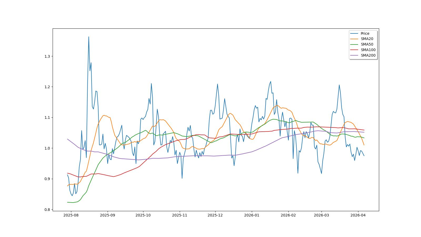 FC Porto Simple Moving Averages