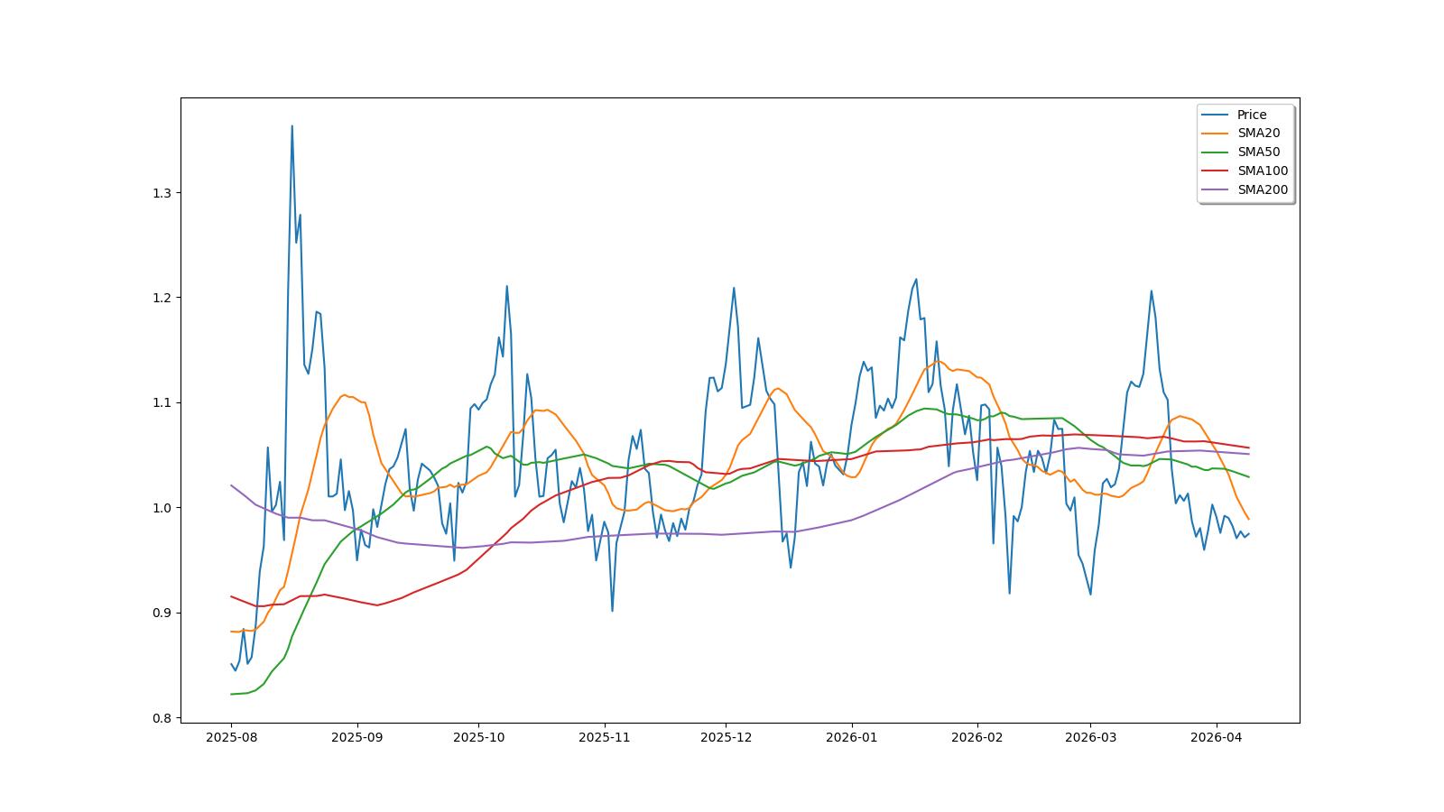 FC Porto Simple Moving Averages