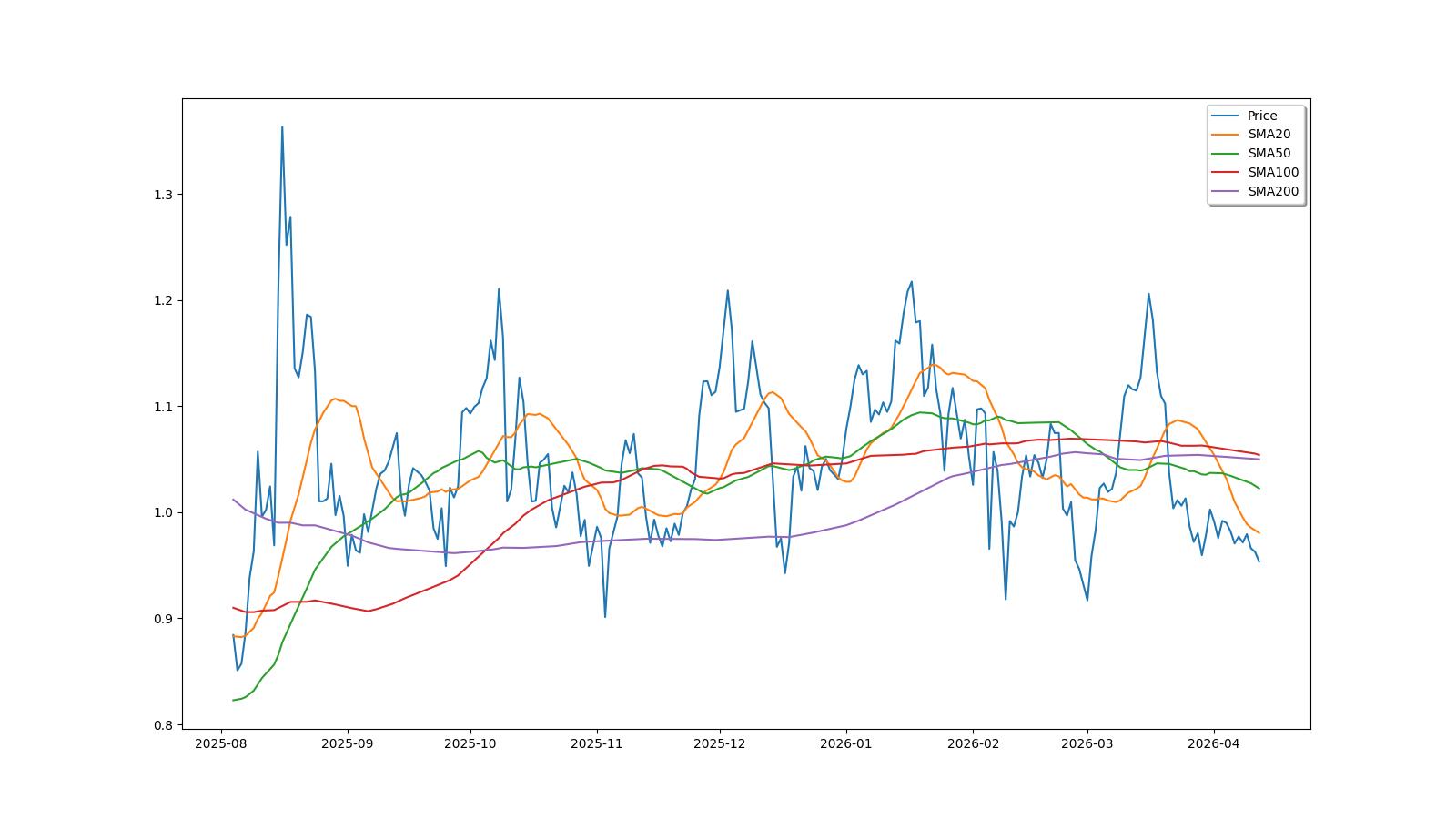 FC Porto Simple Moving Averages