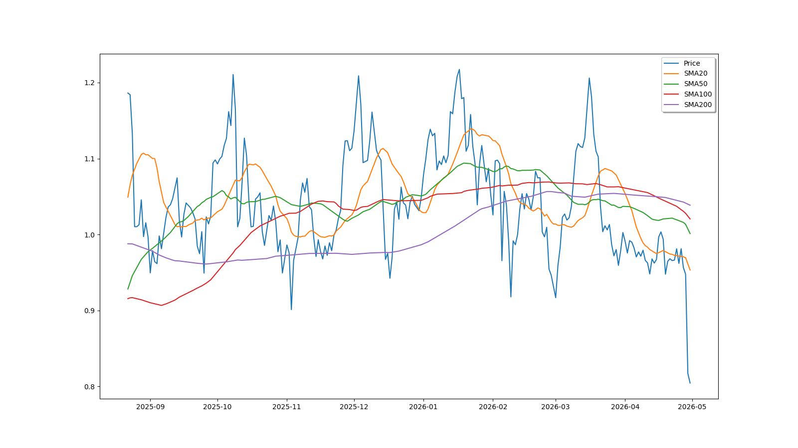 FC Porto Simple Moving Averages