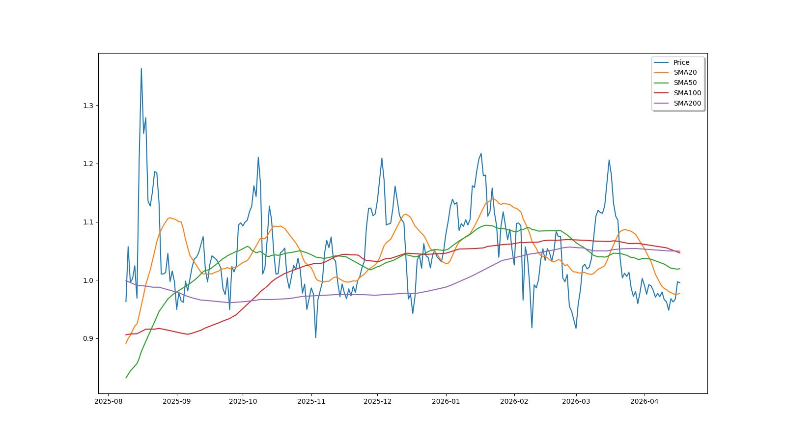 FC Porto Simple Moving Averages