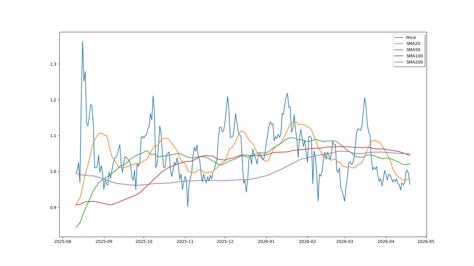 FC Porto Simple Moving Averages