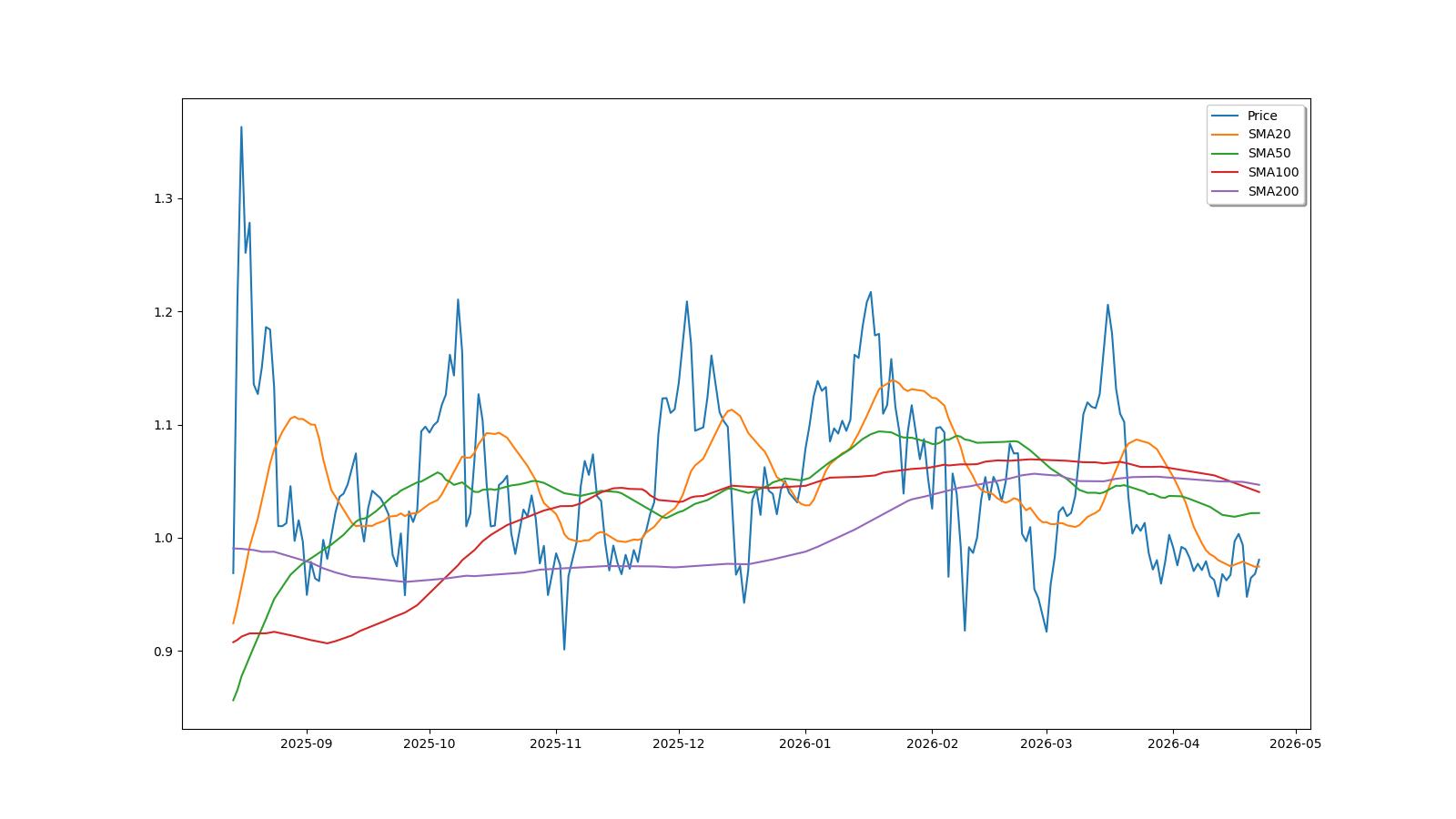 FC Porto Simple Moving Averages
