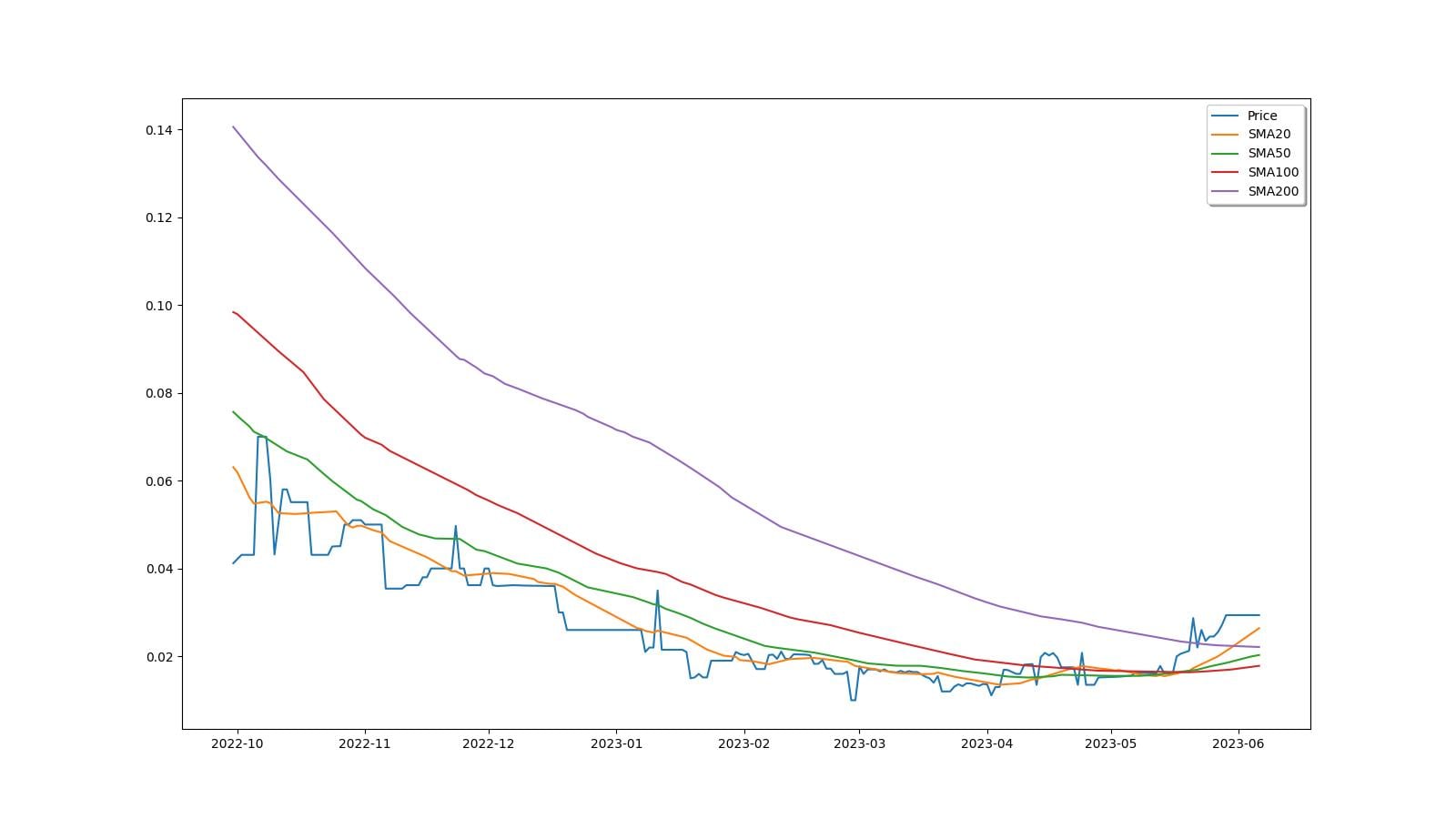 FD Reserve Simple Moving Averages